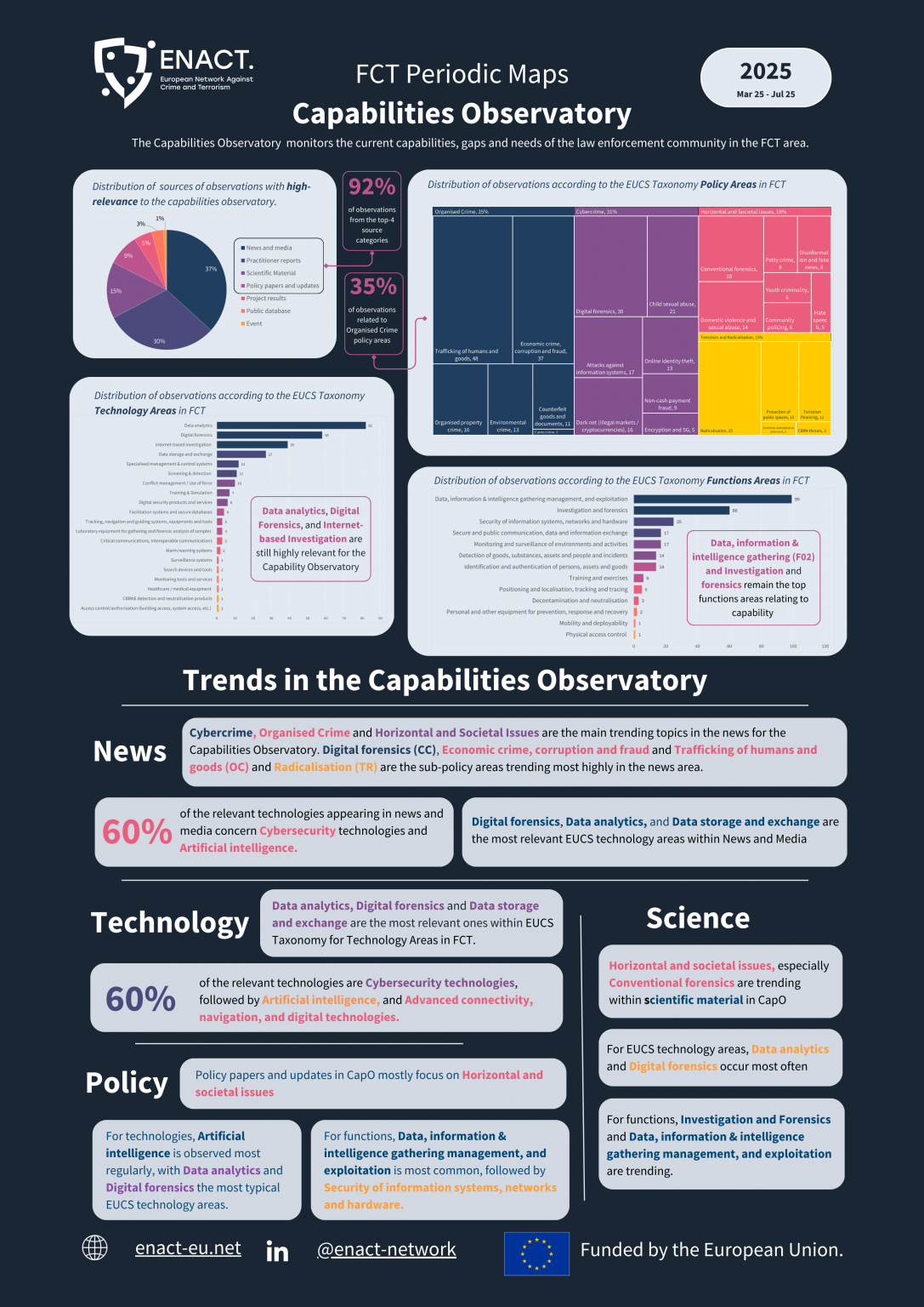 ENACT 2025 FCT Maps Available – ENACT
