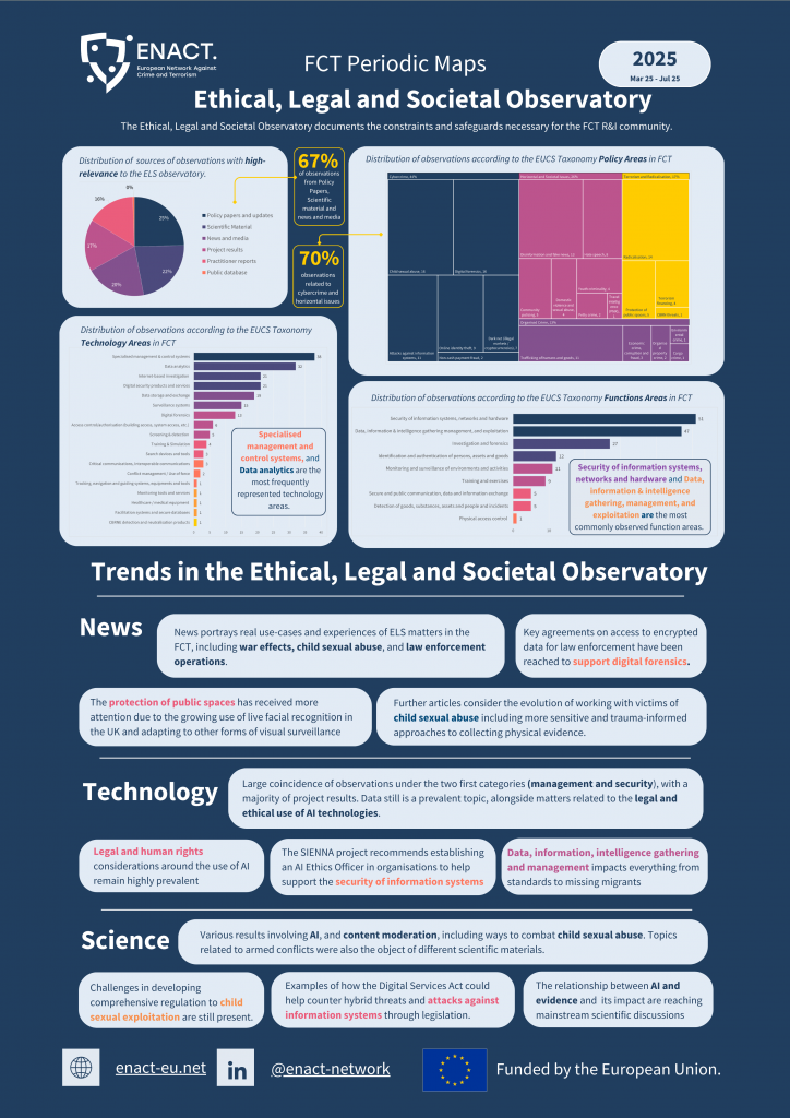 ENACT 2025 FCT Maps Available – ENACT